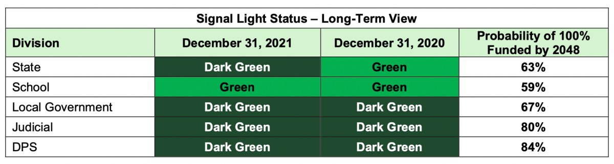 Colorado PERA’s Funded Status, the Signal Light Report, and the AAP ...