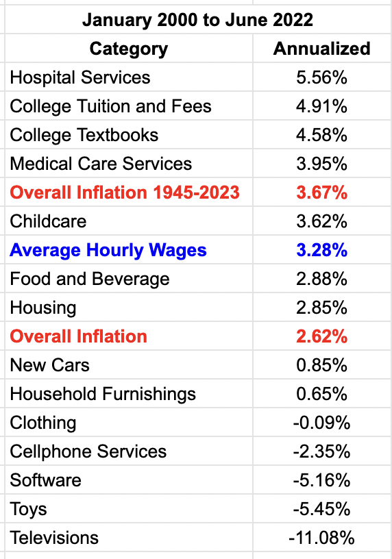 Choose Your Own Inflation – Fisch Financial