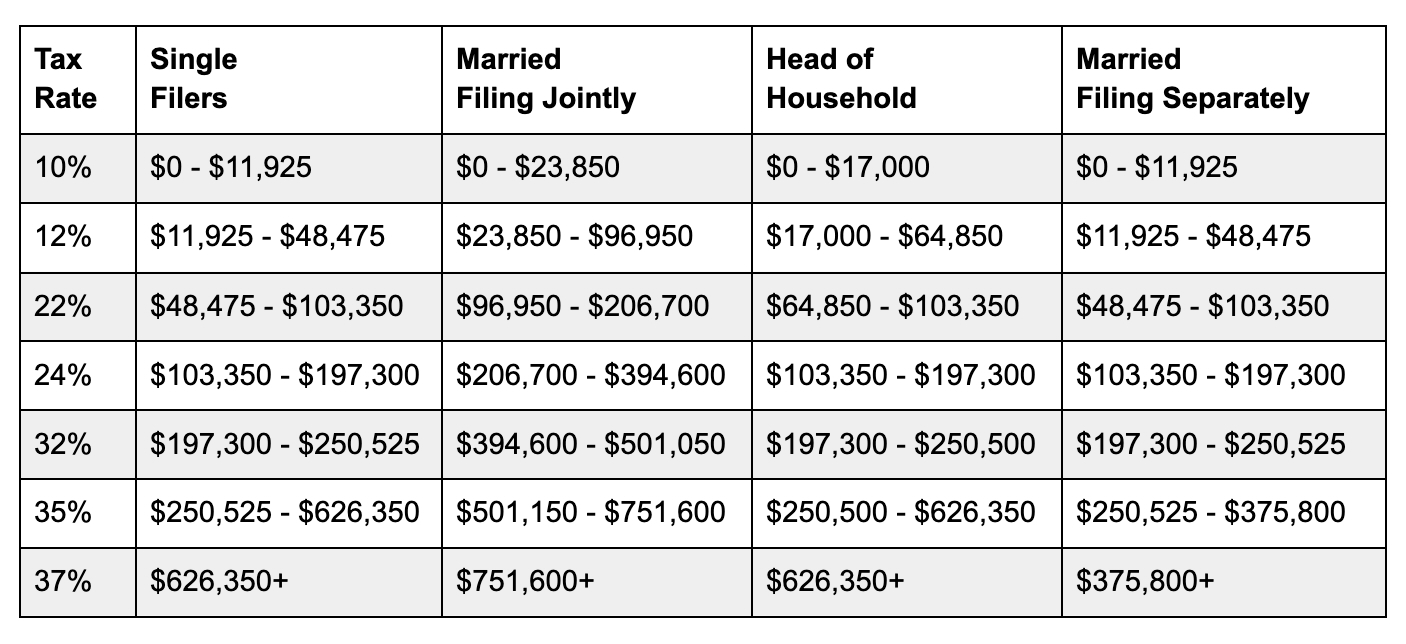 Roth Conversions and Filling Up Tax Brackets – Fisch Financial
